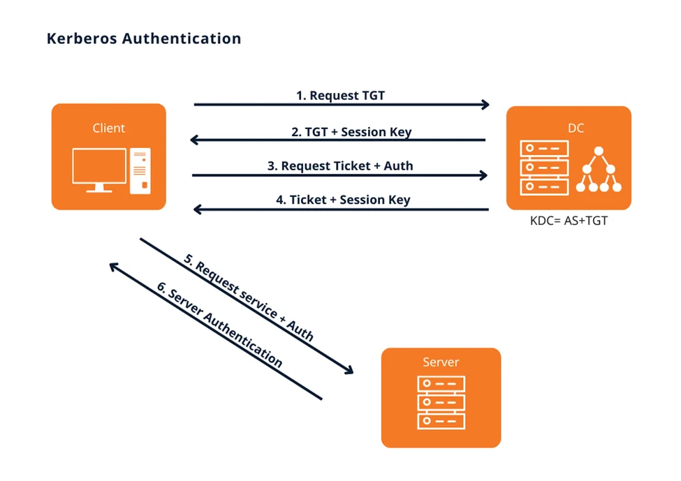 Active Directory Basics - Redfox Security - Pen Testing Services